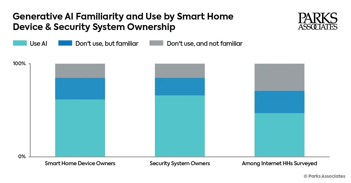 The Growing Role of Generative AI in Smart Homes: Insights from Recent Consumer Research – FlyRank