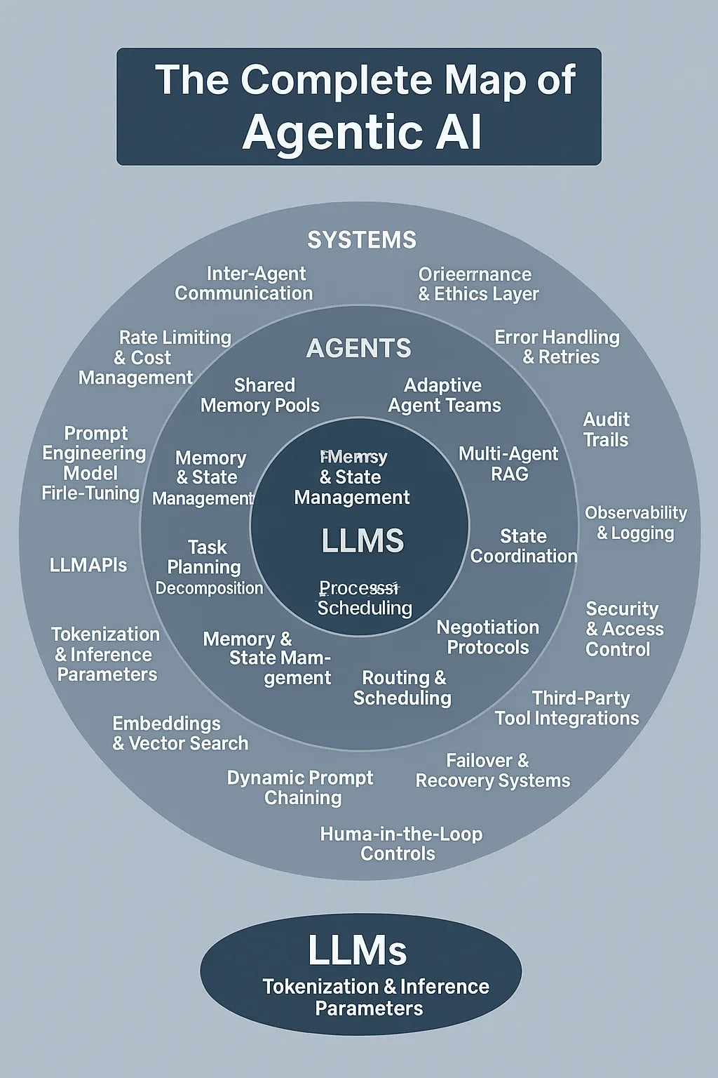 The Rise of Agentic AI: Transforming Language Models Into Autonomous ...