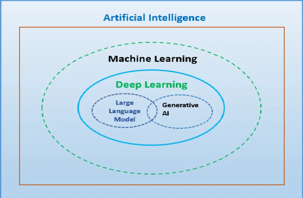 Understanding AI: A Comprehensive Guide to the Transformative Landscape of Artificial ...