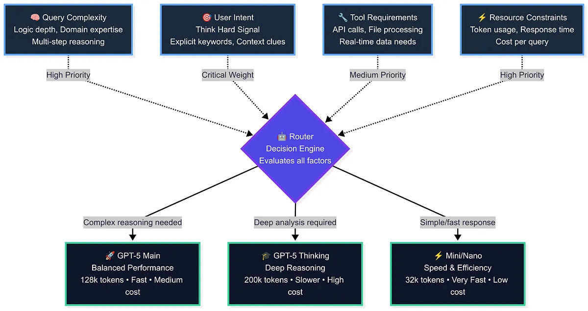 The Revolutionary Router in GPT-5: How OpenAI is Transforming AI ...